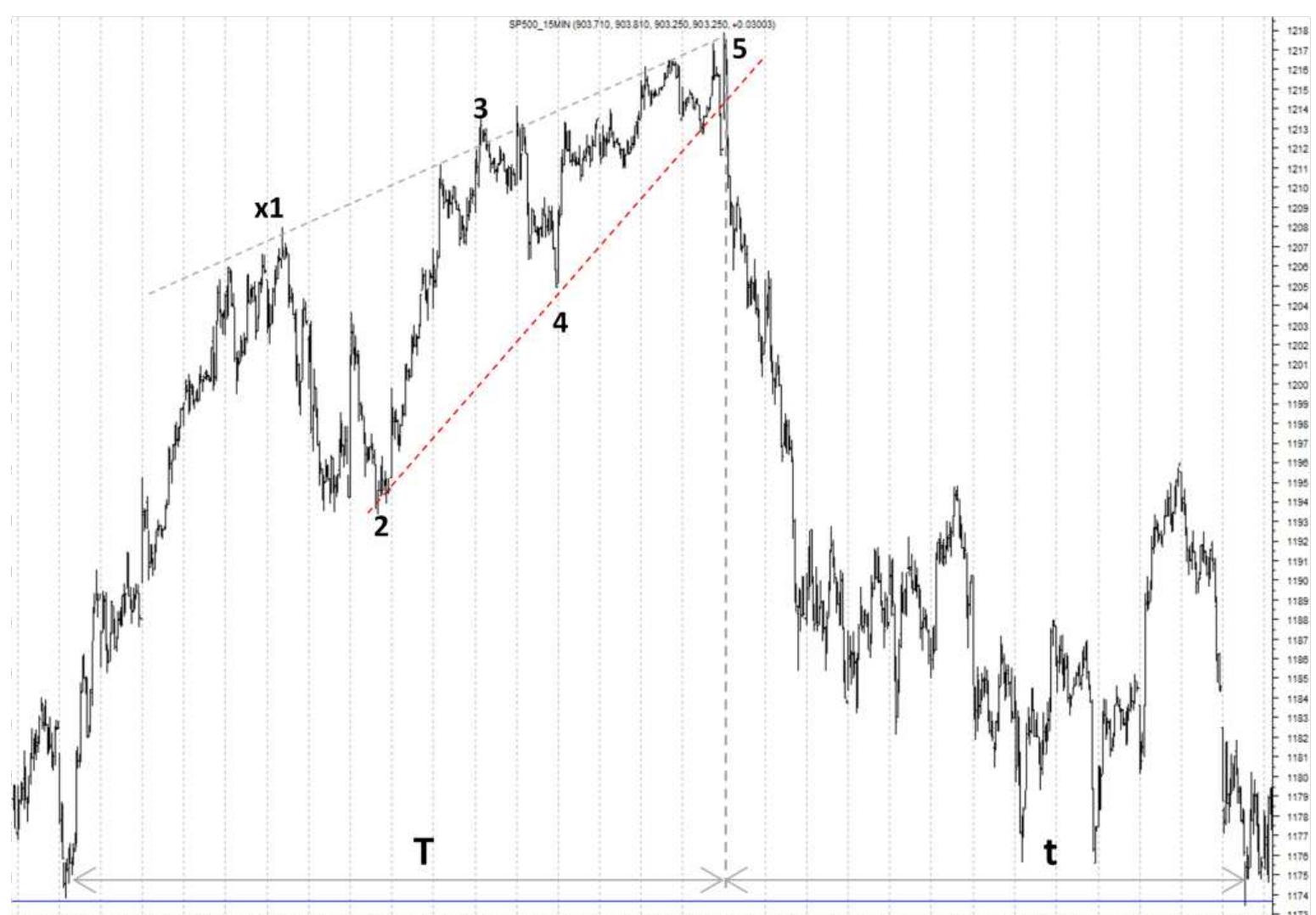 Or aa ies fig. 58. s&p 500. 15 min. chart.