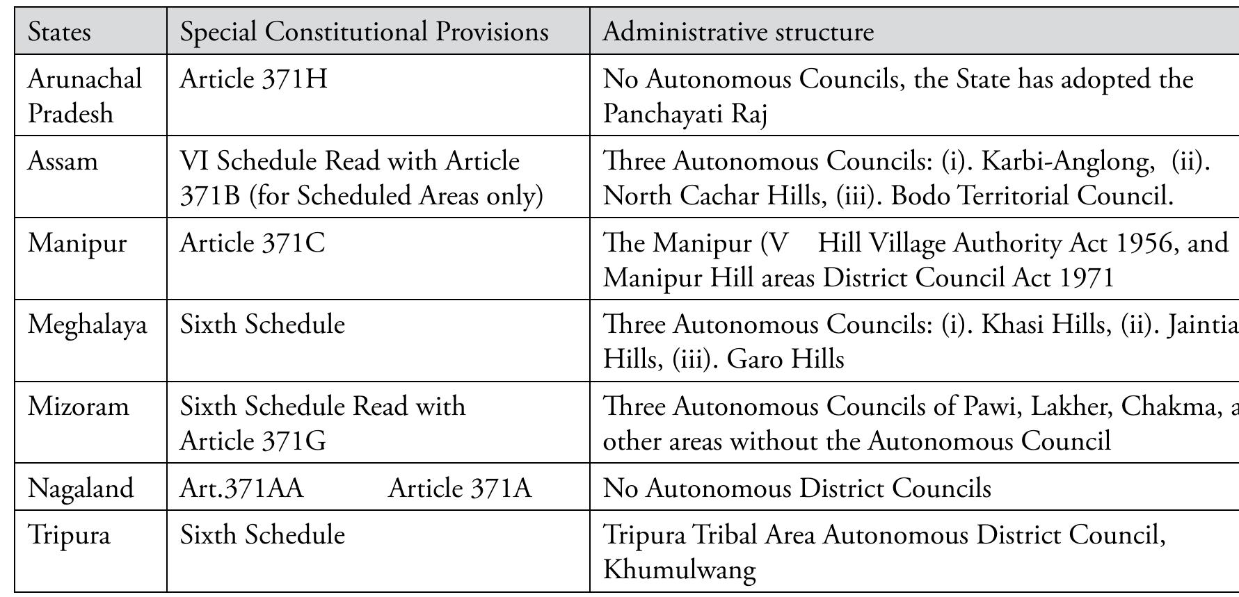 Administrative structure of northeastern states