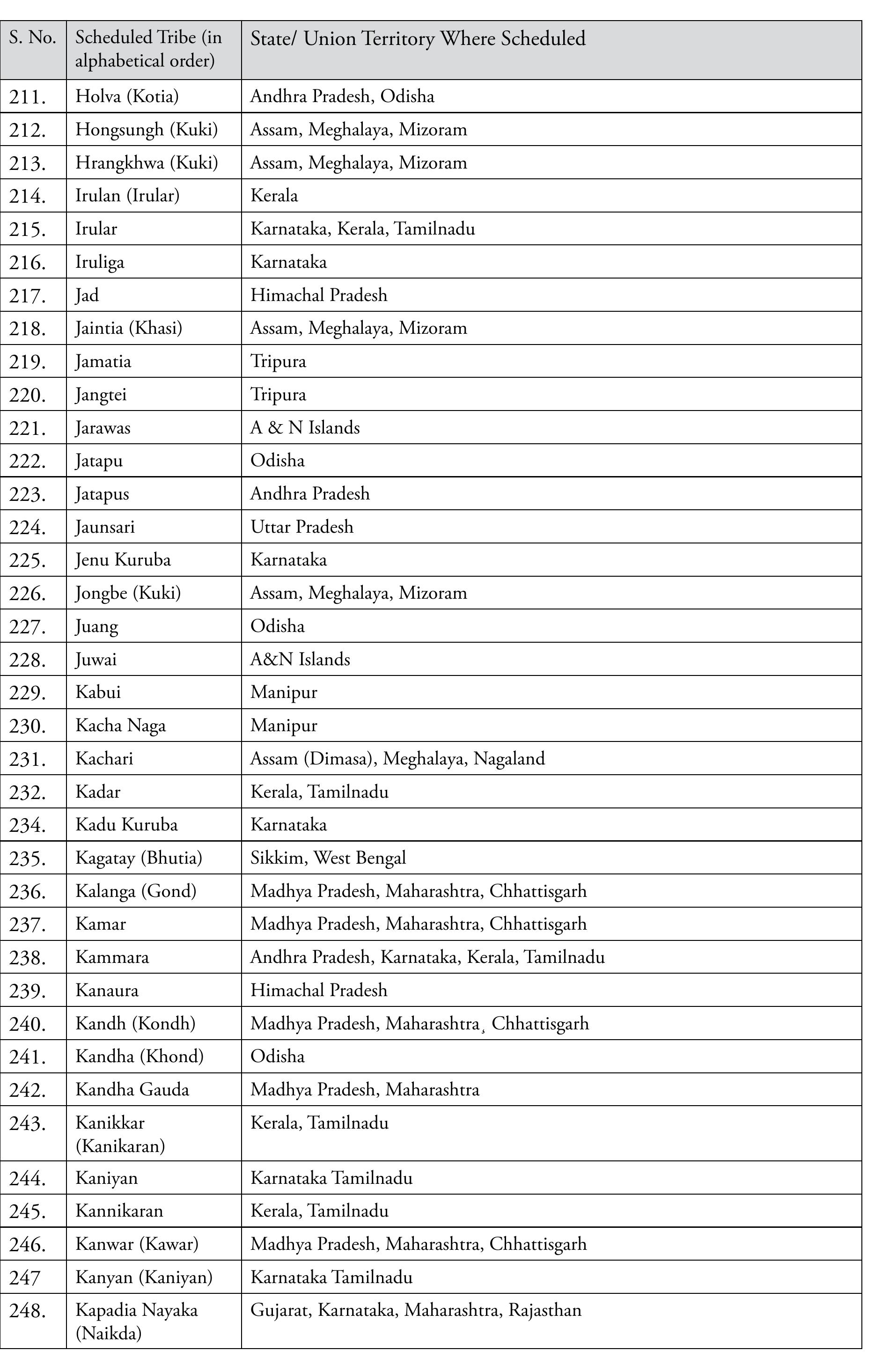 Table 47 - from India and the Rights of Indigenous Peoples