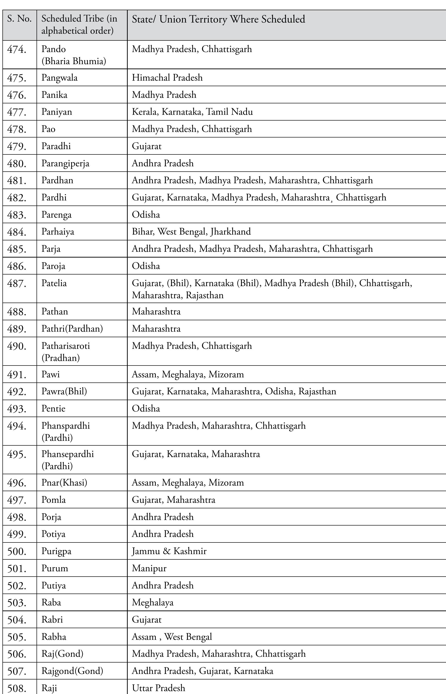 Table 54 - India and the Rights of Indigenous Peoples