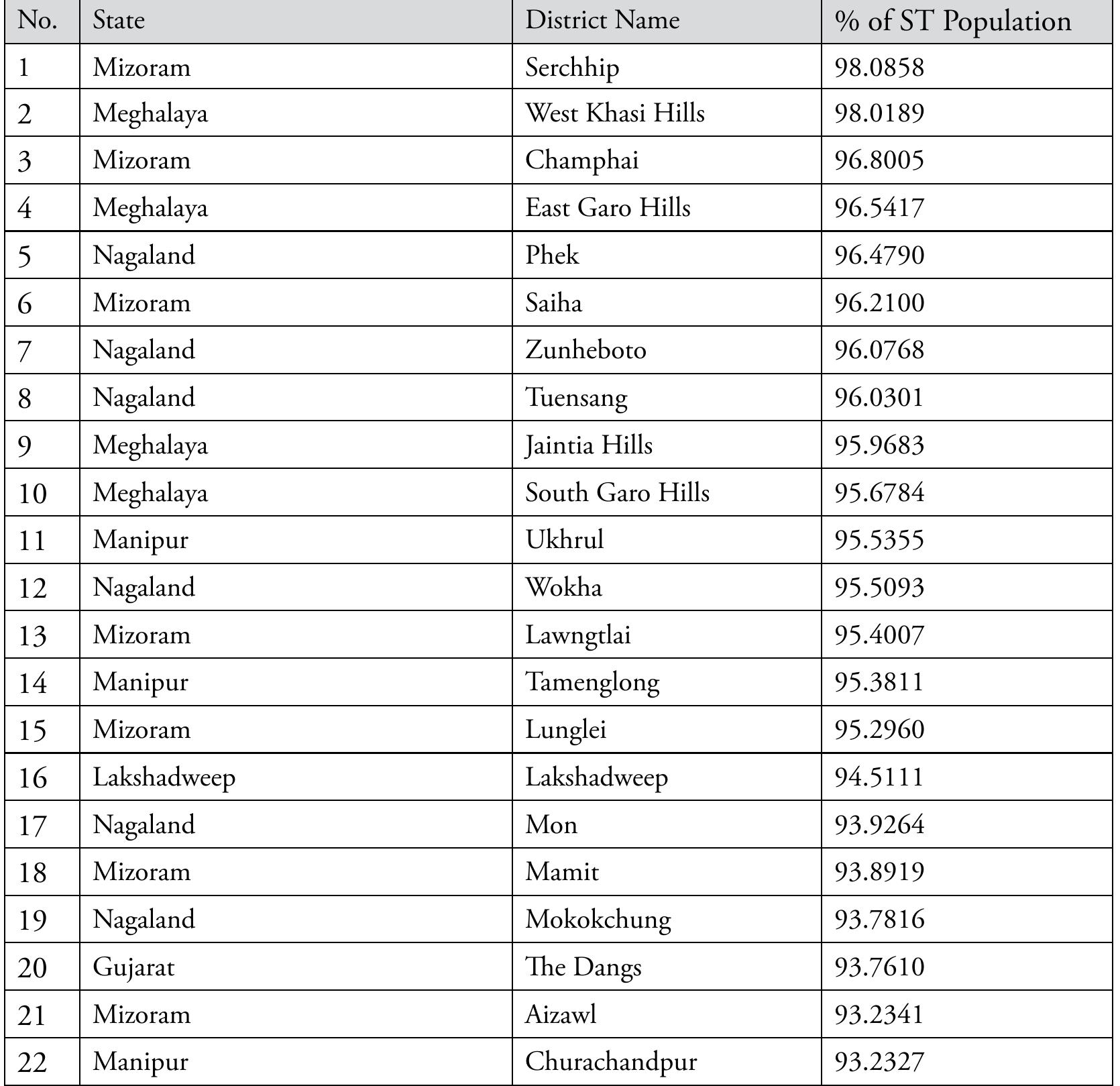 Table 59 - India and the Rights of Indigenous Peoples