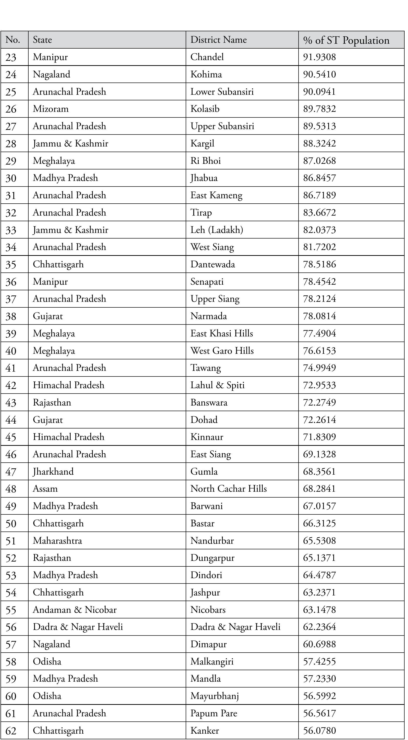 Table 60 - India and the Rights of Indigenous Peoples