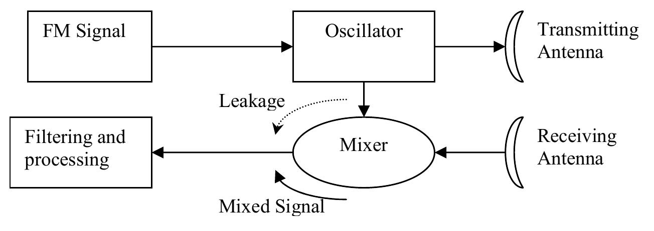-2.3 block diagram of a simple fm-cw radar. block diagram of