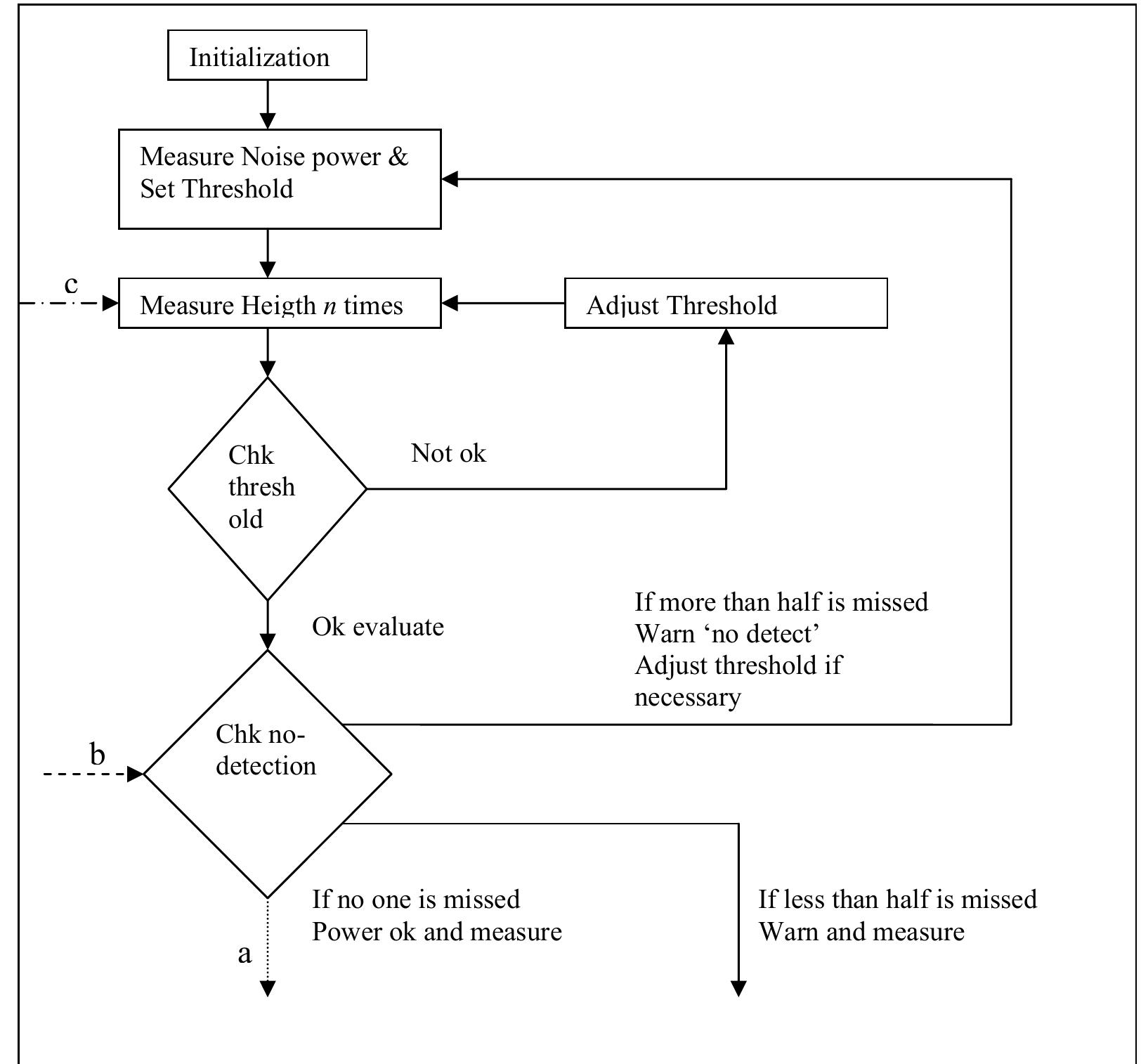 -c.1: flowchart-1 of altitude determining algorithm. -c.1: flowchart-1 of altitude determining algorithm.