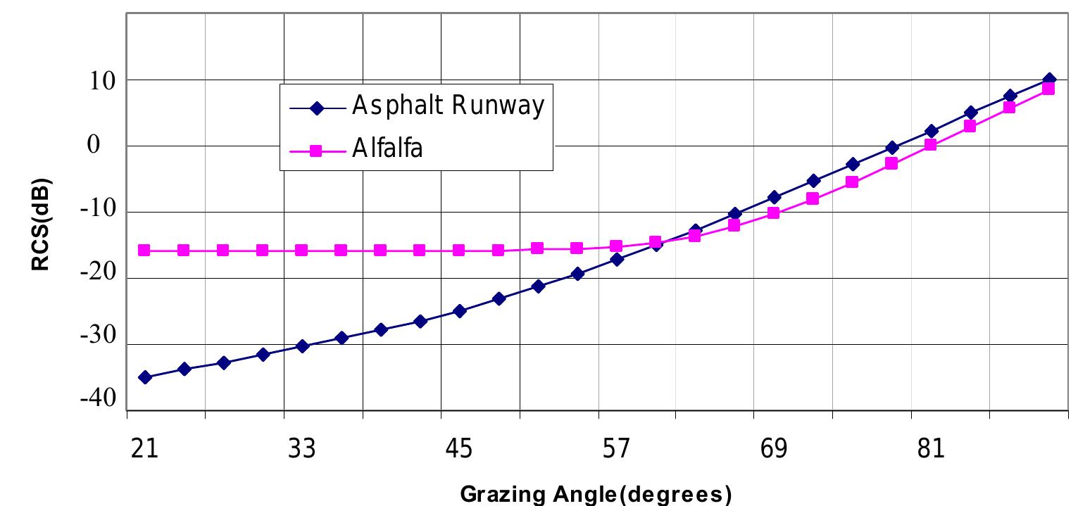 -e.1 grazing angle versus rcs graph.