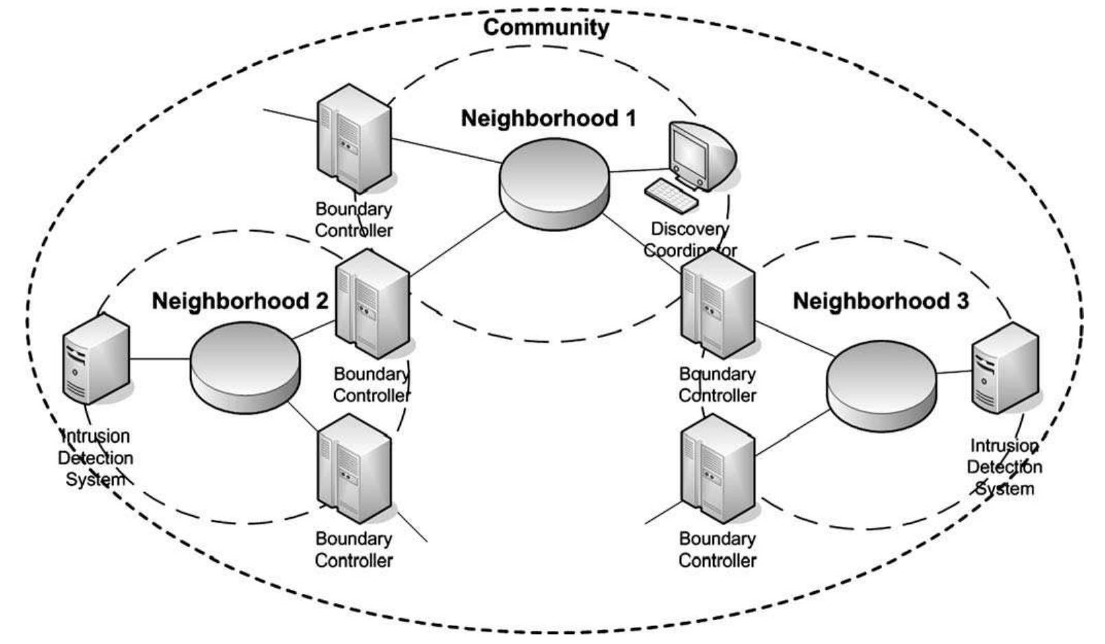 The /dip architecture (schnackenberg et al., 2002).