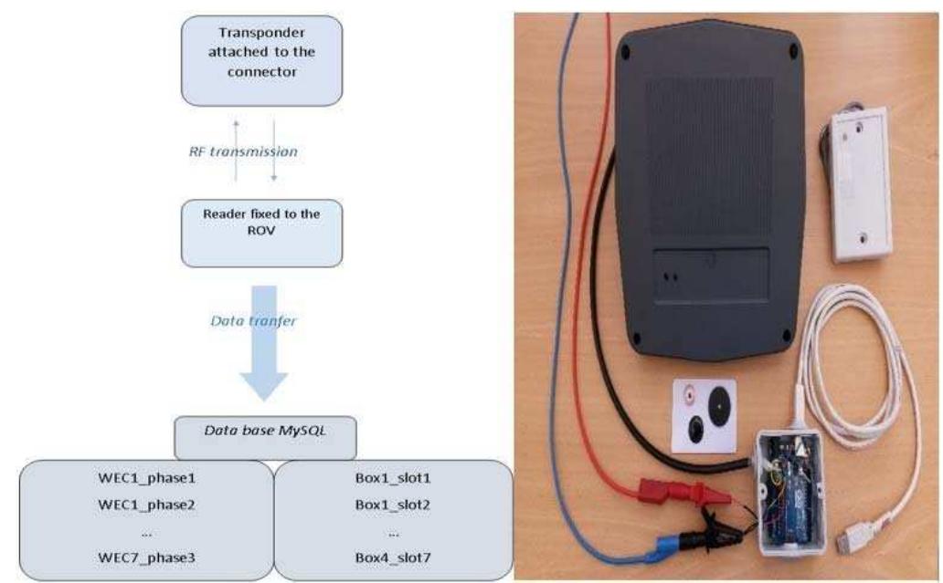 Rfid system for underwater cable detection.