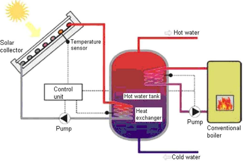 Schematic of a conventional solar water heating system [7].