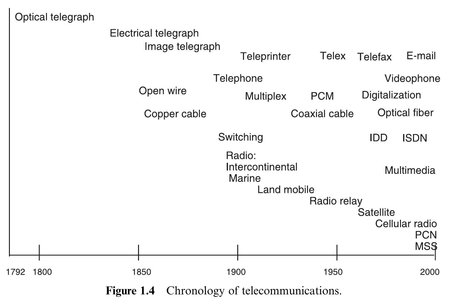 1.3 major creators of telecommunications