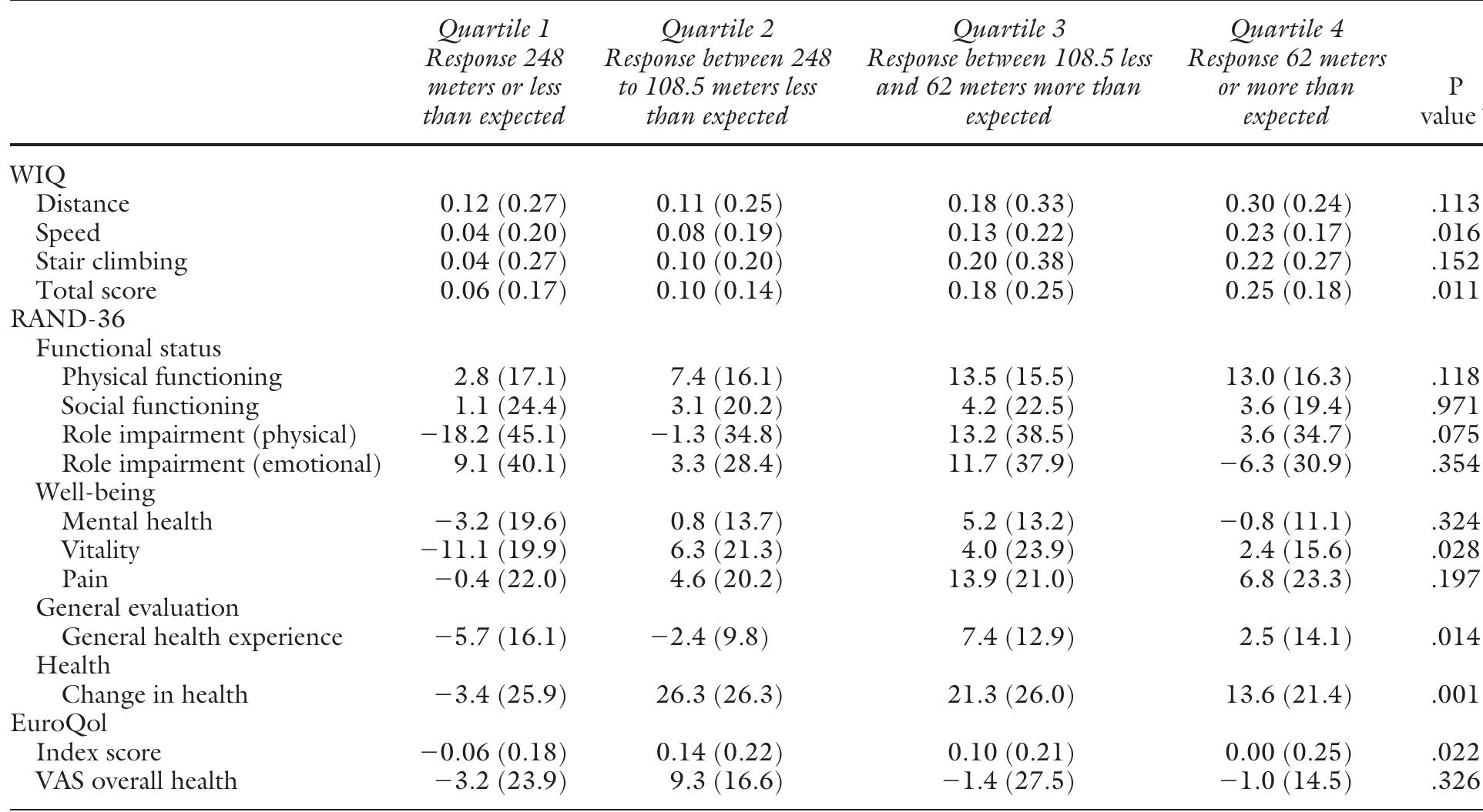 Wiq, walking impairment questionnaire; euvroqol, european