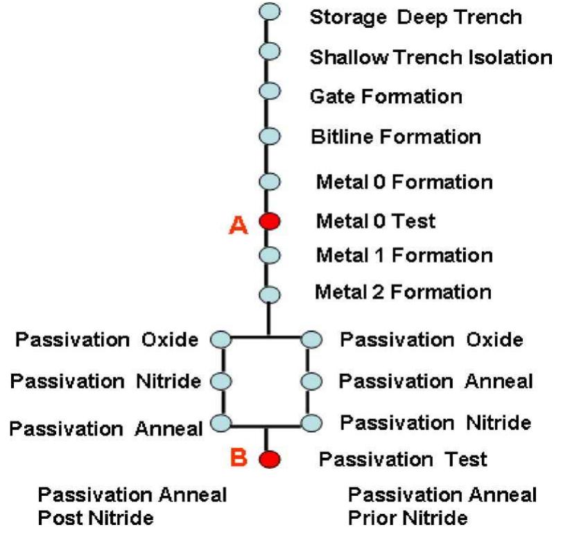 Figure 1 - from DRAM Data Retention and Cell Transistor