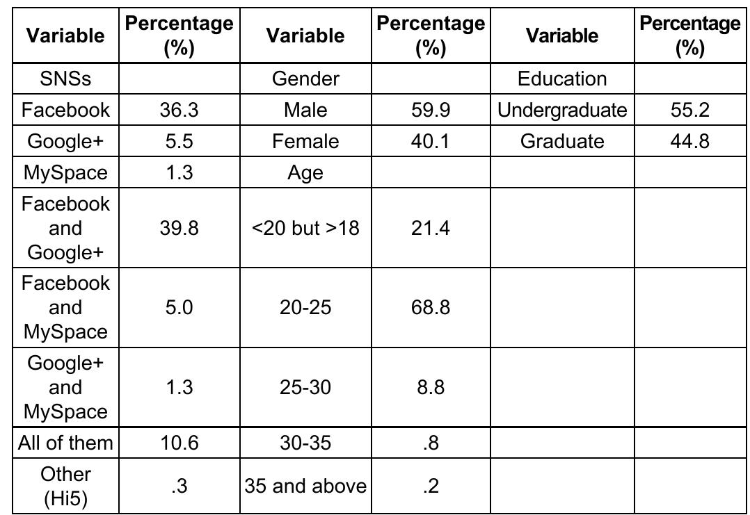 Table 2 - Effects of Beliefs and Concerns on User Attitudes