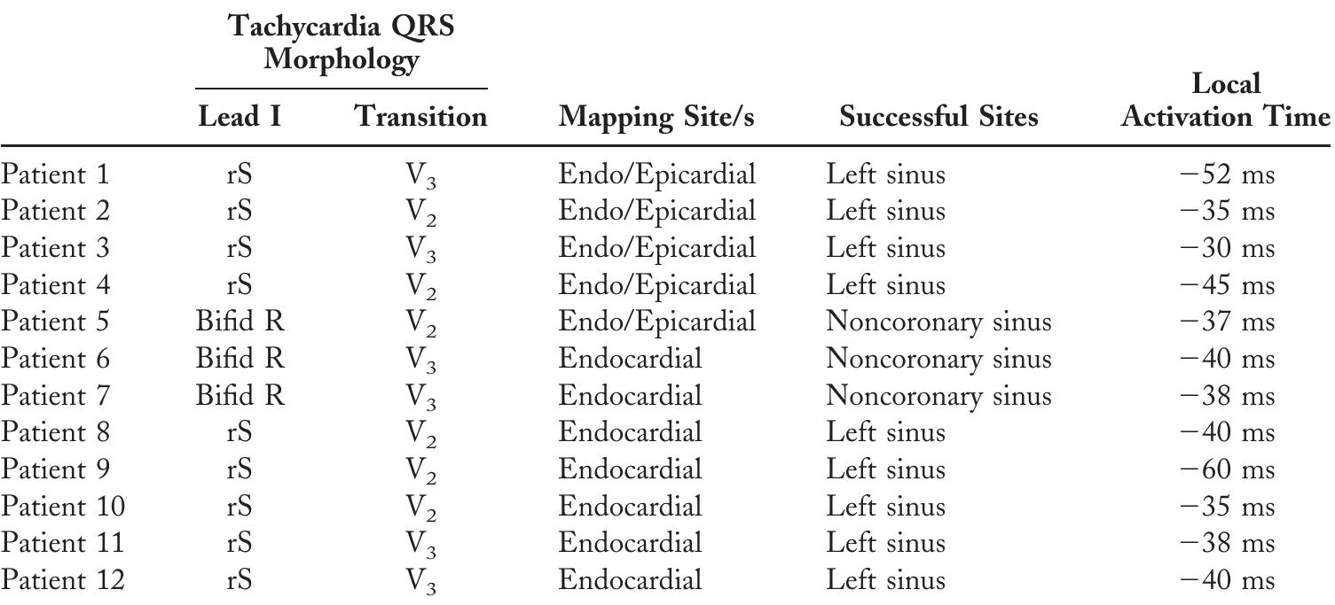 Ventricular tachycardia morphology, mapping and ablation