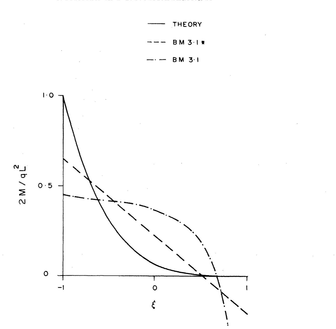 Bending moments from a bm3.1 and a bm3.1* model of a
