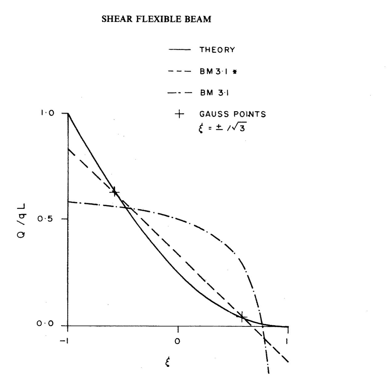 Shear forces from a bm3.1 and a bm3.i* model of a cantilever
