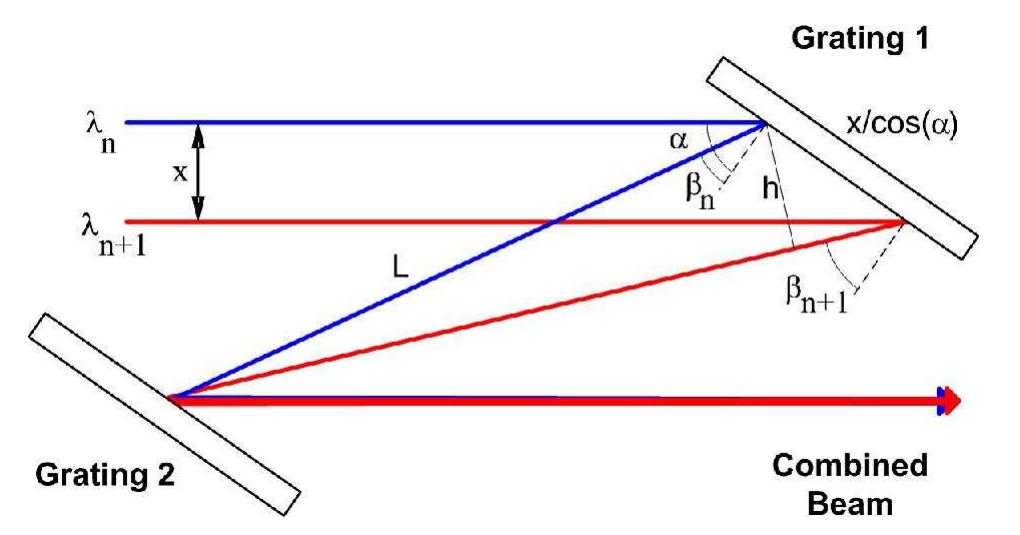 Relevant angles and distances in the dual-grating sbc system