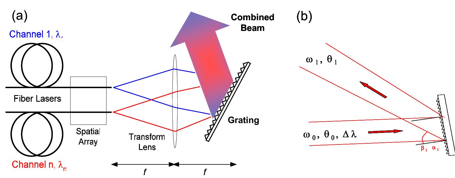 (a) schematic illustration of a spectrally beam combination