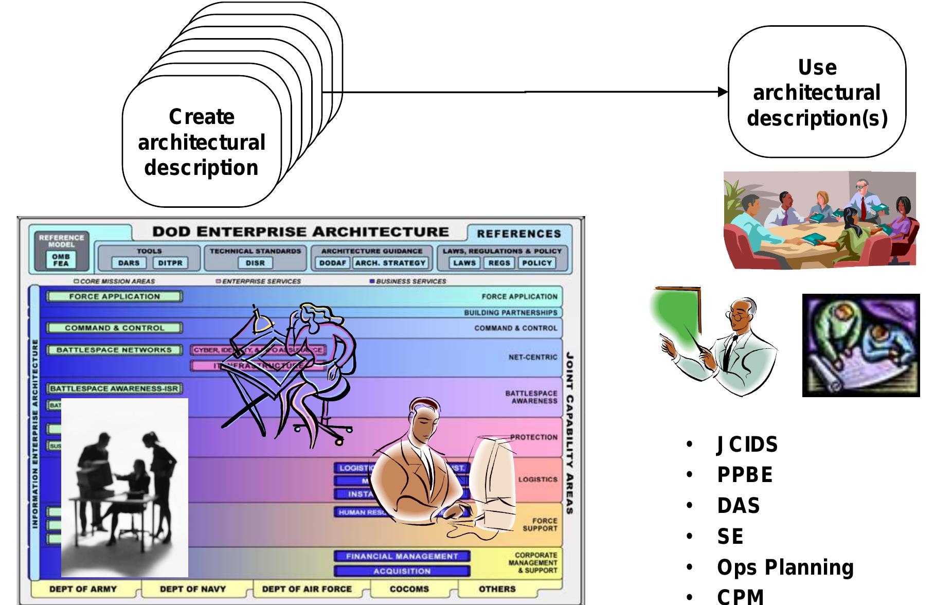 Figure 7 - The DoD Architecture Framework, Volume 3: DoDAF