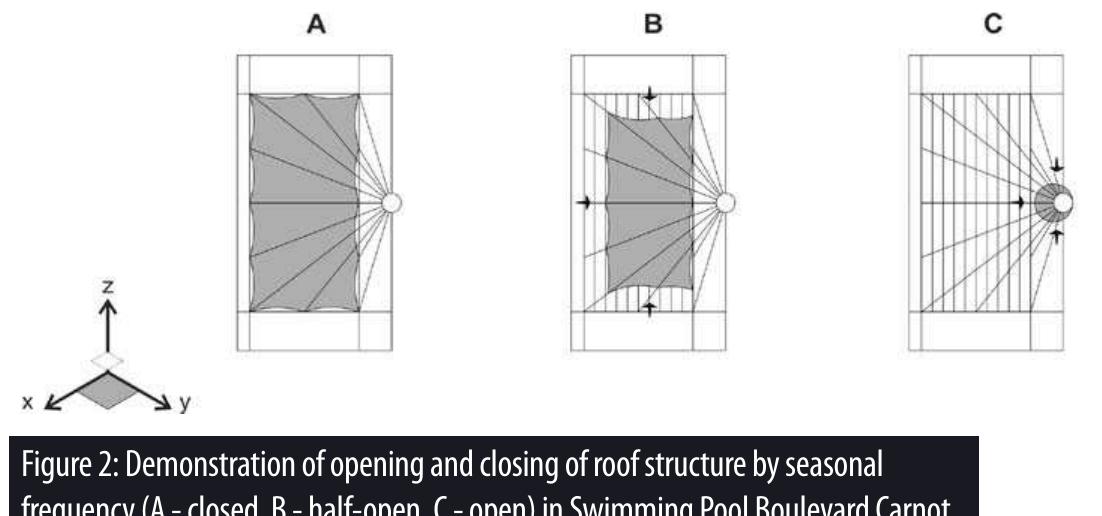 Retractable roof structures that are primarily closed and