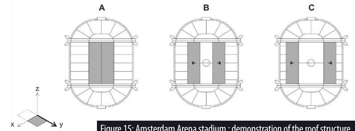Figure 15 - from TYPOLOGY OF RETRACTABLE ROOF STRUCTURES IN