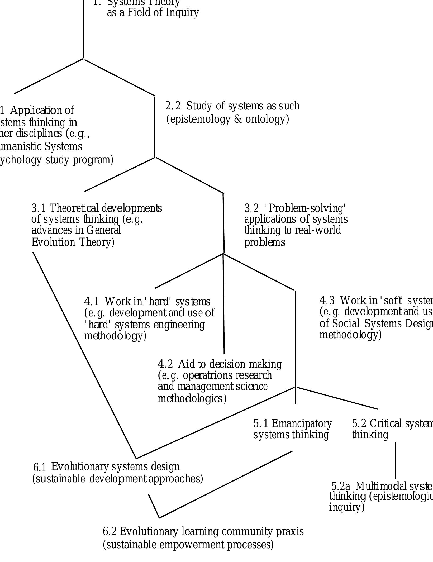 Figure 1 - Systems Theories: Their origins, foundations, and