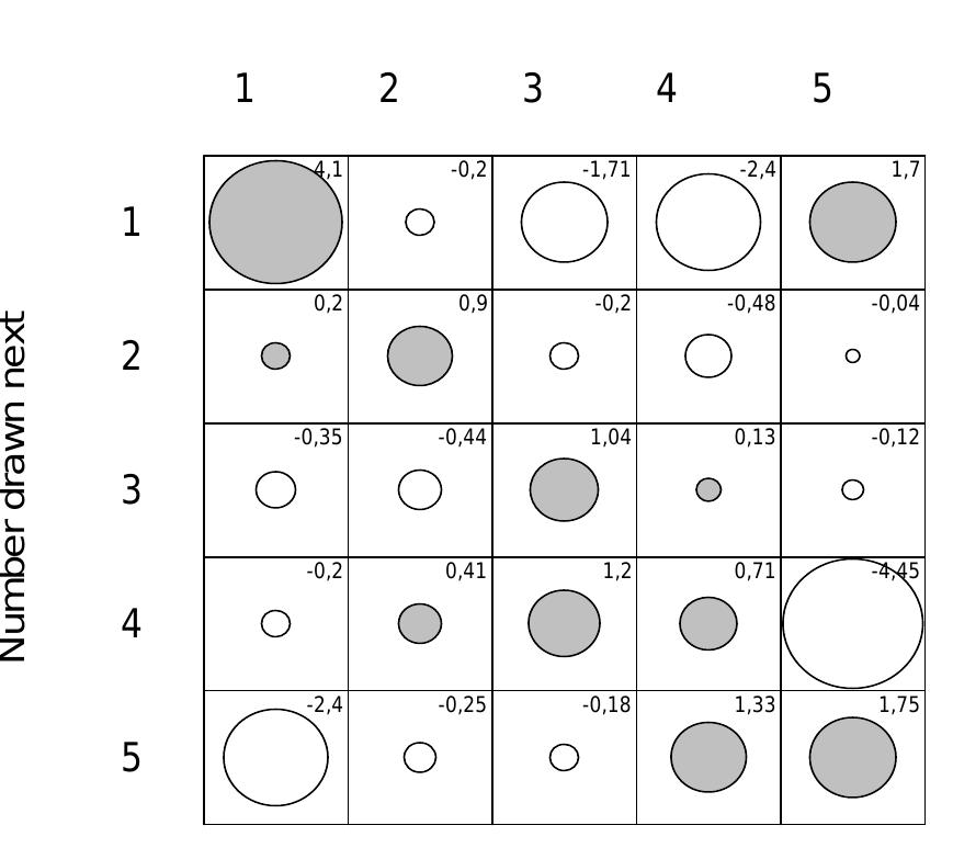 Chi-square values for 25 cells of a matrix formed by calls 1