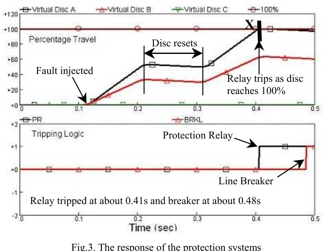 Shows the flow chart of an overcurrent relay model. the