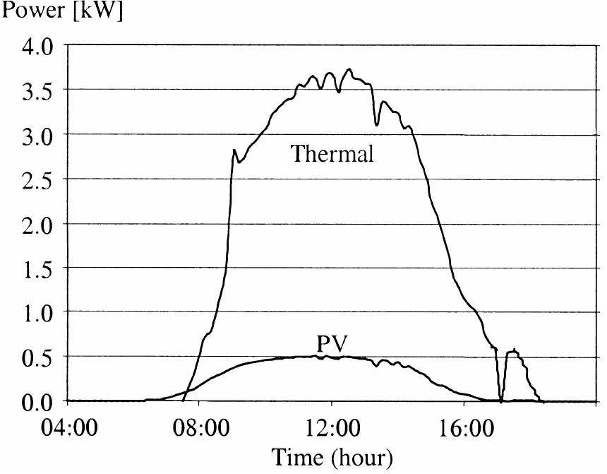 Figure 16 - Optical efficiency of a PV–thermal hybrid CPC