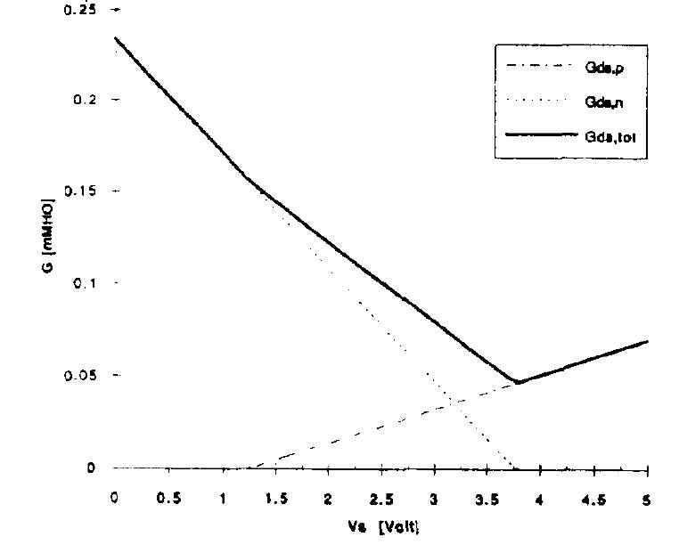 Conductivity of a complementary switch in function of the