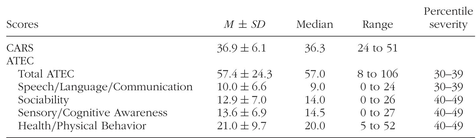 Cars = childhood autism rating scale; atec = autism