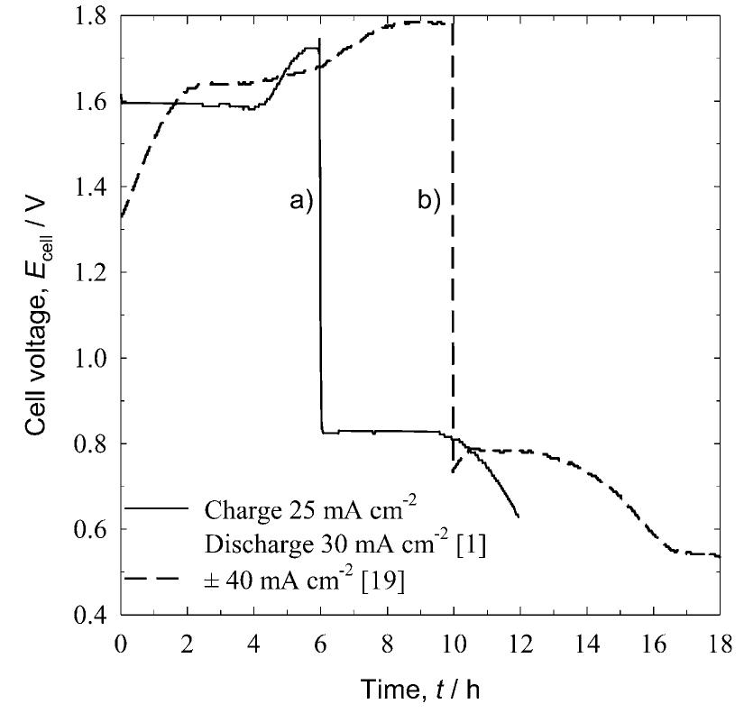 Charge-discharge cell potential curves for an iron-air