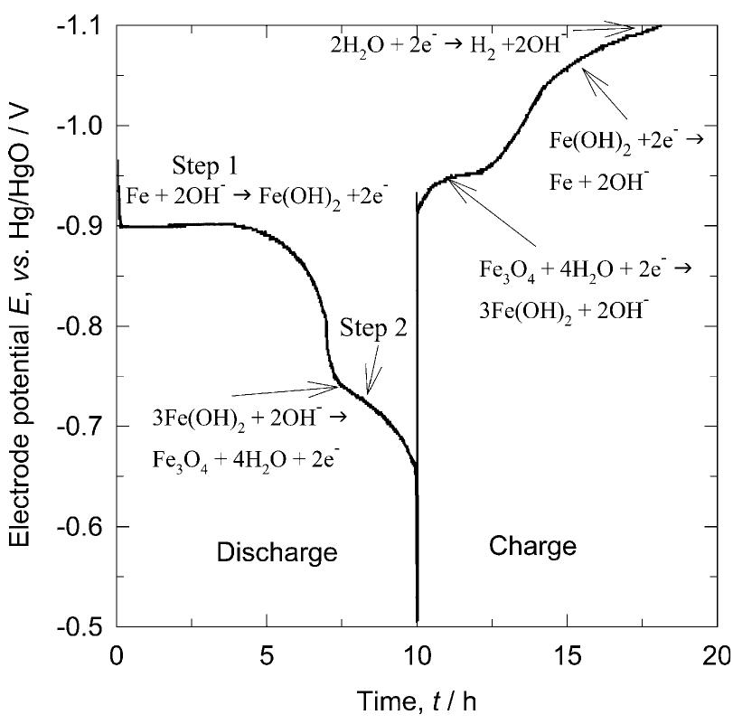 Charge-discharge half-cell potential for the iron electrode