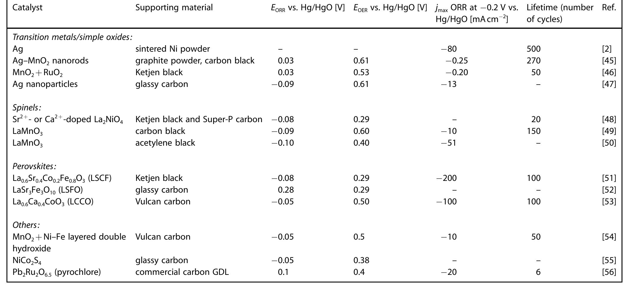 Properties of recently developed bifunctional air