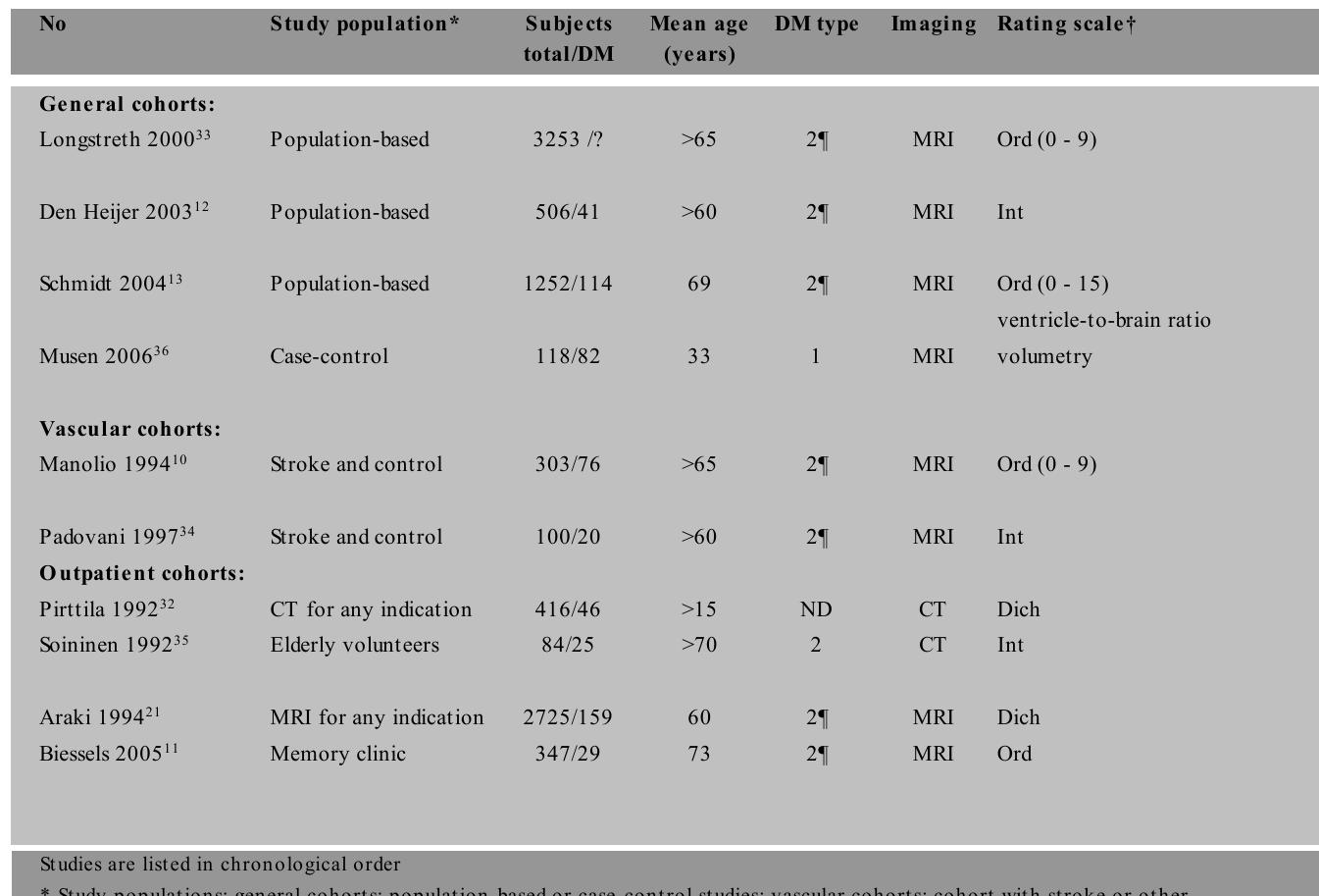 Relation diabetes mellitus and cerebral atrophy from the 46