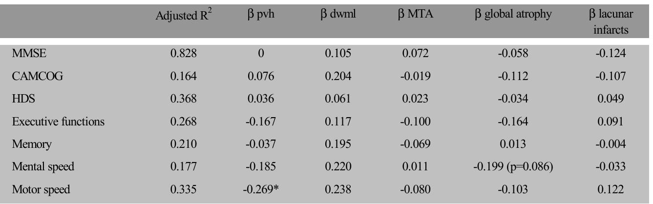 Associations between medial temporal lobe atrophy, global