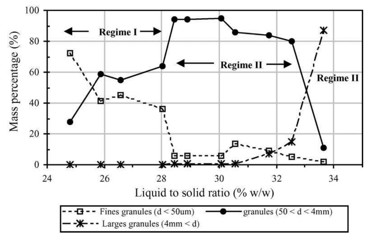 Evolution of size fractions versus liquid to solid ratio