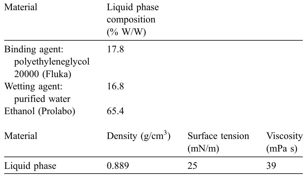 Liquid phase composition and properties table 2