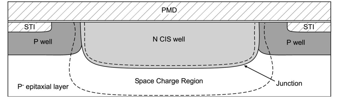 Cross-sectional view of a photodiode with recessed sti.