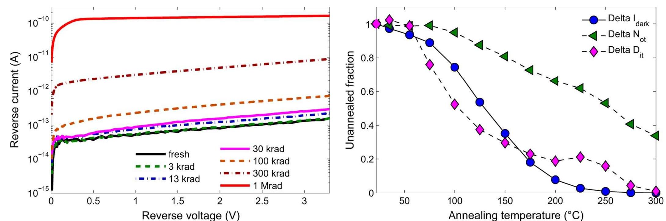 Radiation induced photodiode dark current, trapped charge