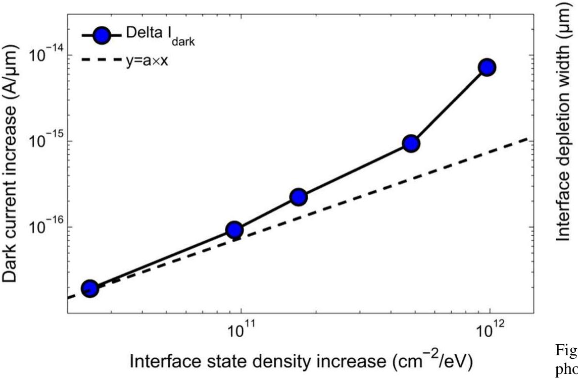 Conventional photodiode dark current density increase