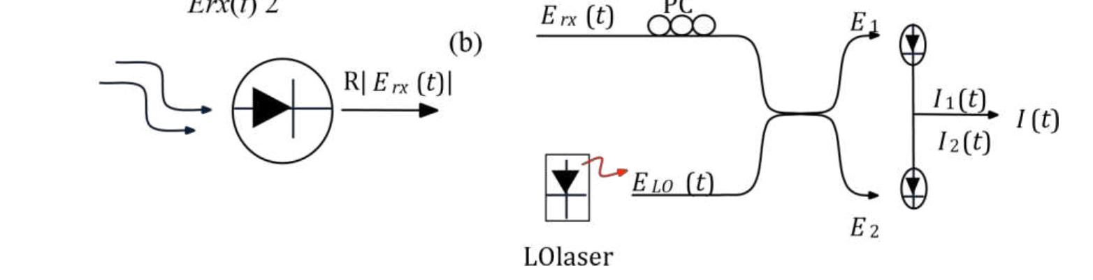 Block diagram of an optical receiver using: (a) direct