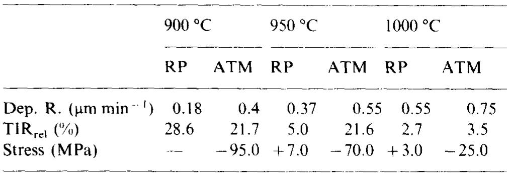 Comparison of the deposition rate (dep. r.), surface