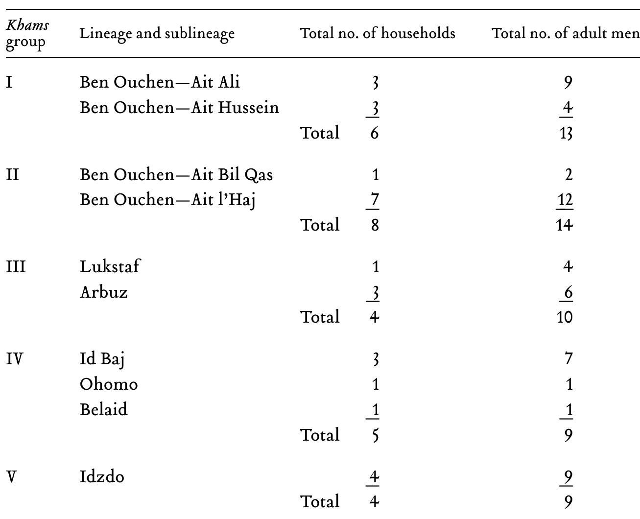 The khams divisions in 1999