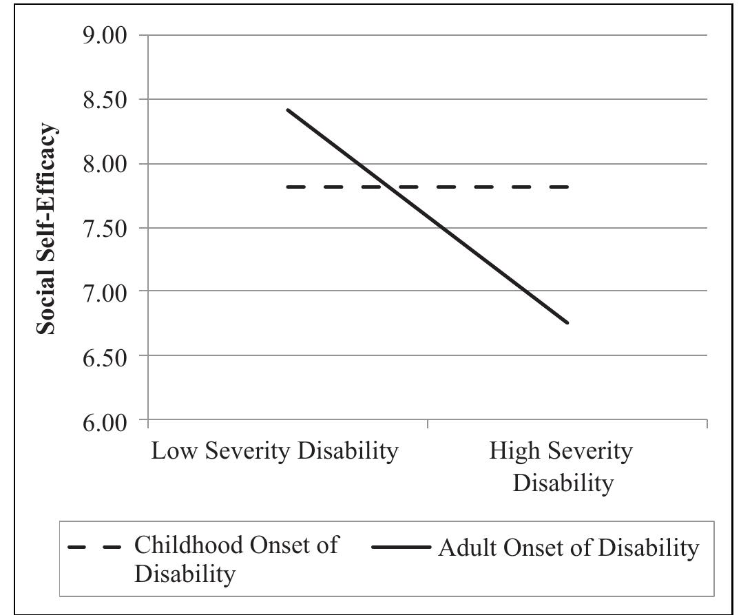 |. interaction of severity of disability and age of