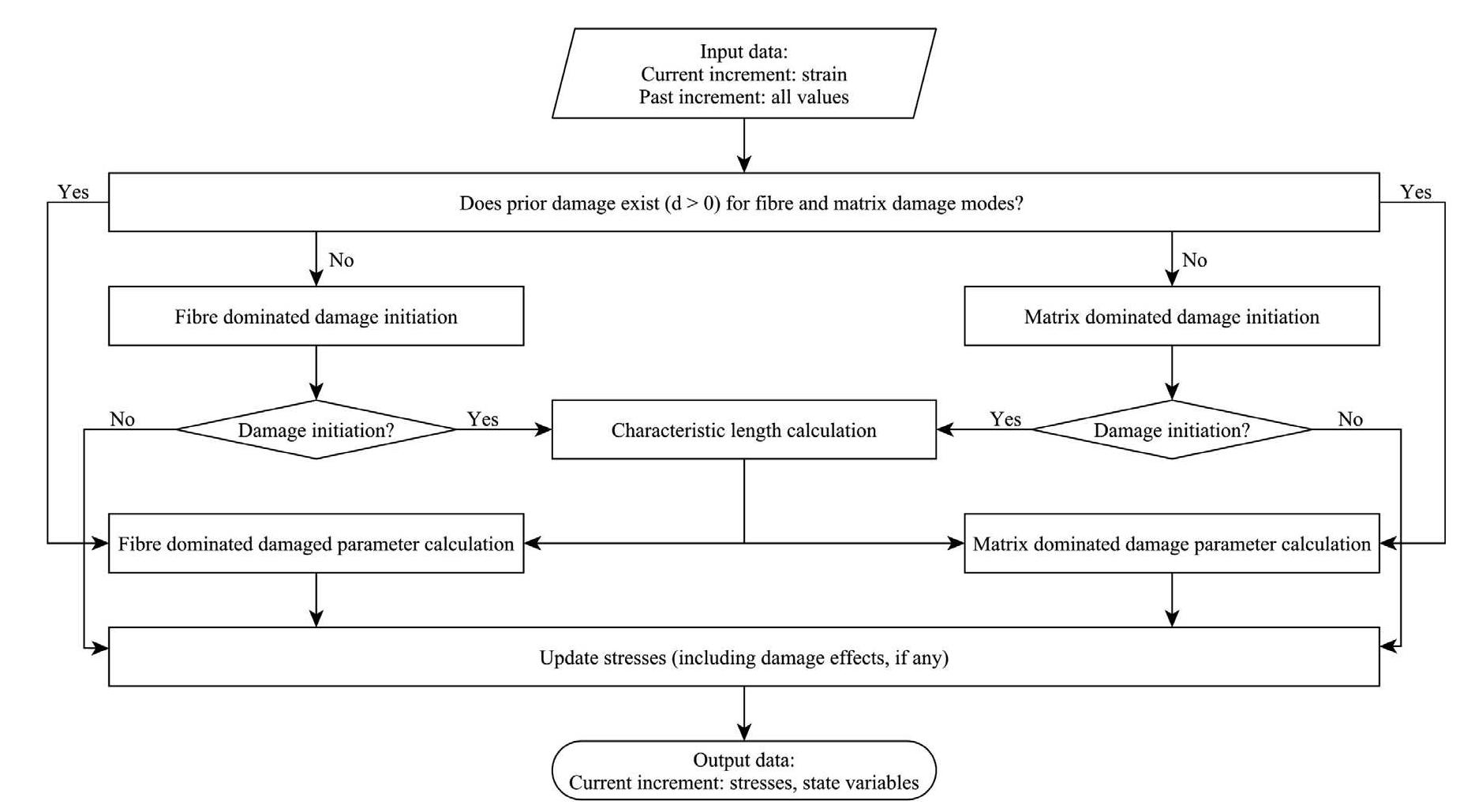Flowchart showing the processes within the intralaminar