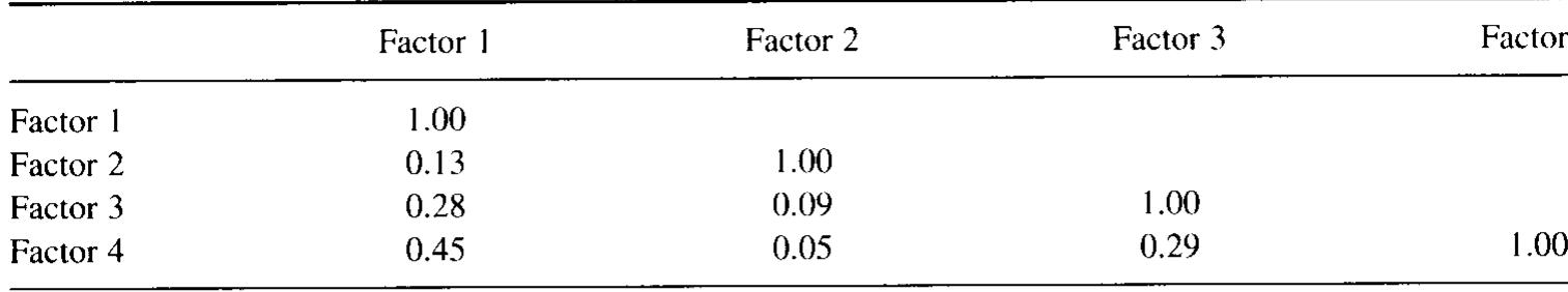 Factor intercorrelation matrix for retained items (study 1)