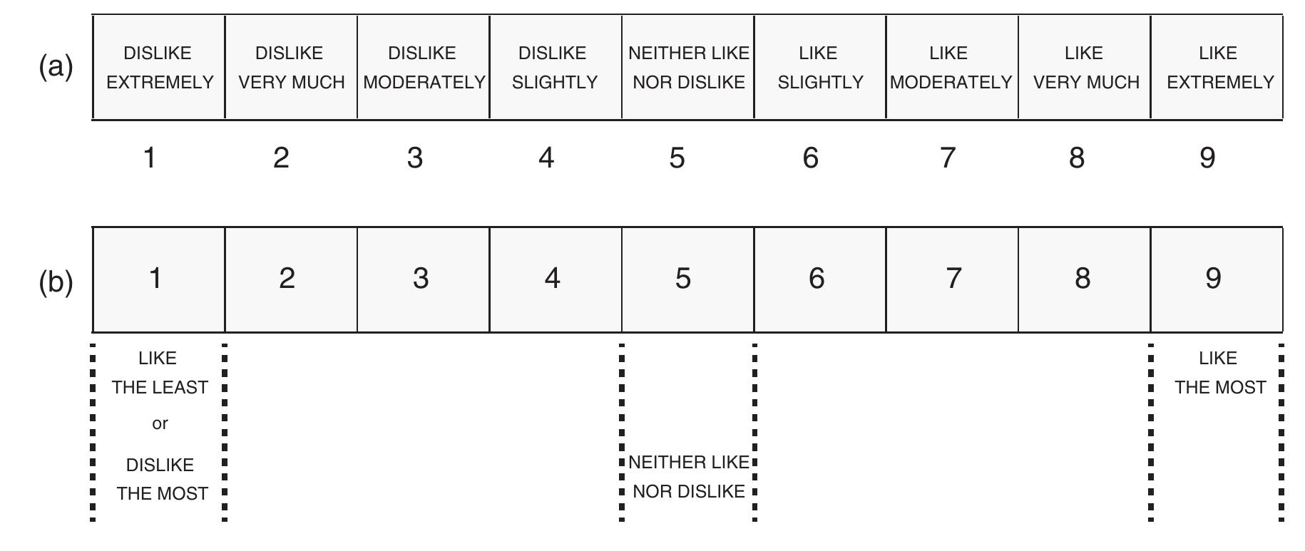 (PDF) The 9-point hedonic scale and hedonic ranking in food science ...