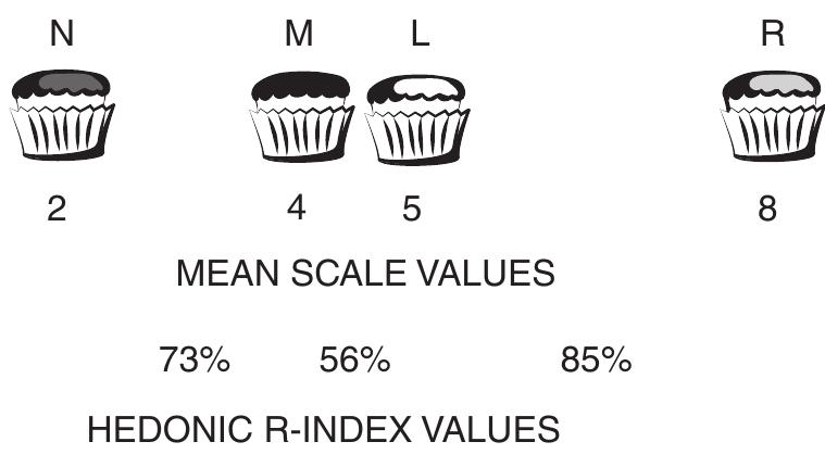 (PDF) The 9-point hedonic scale and hedonic ranking in food science ...
