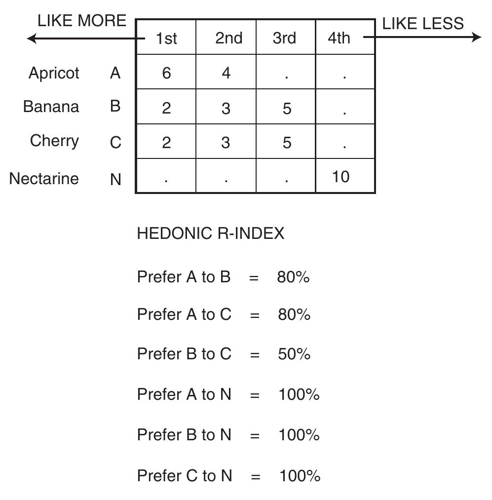 (PDF) The 9-point hedonic scale and hedonic ranking in food science ...