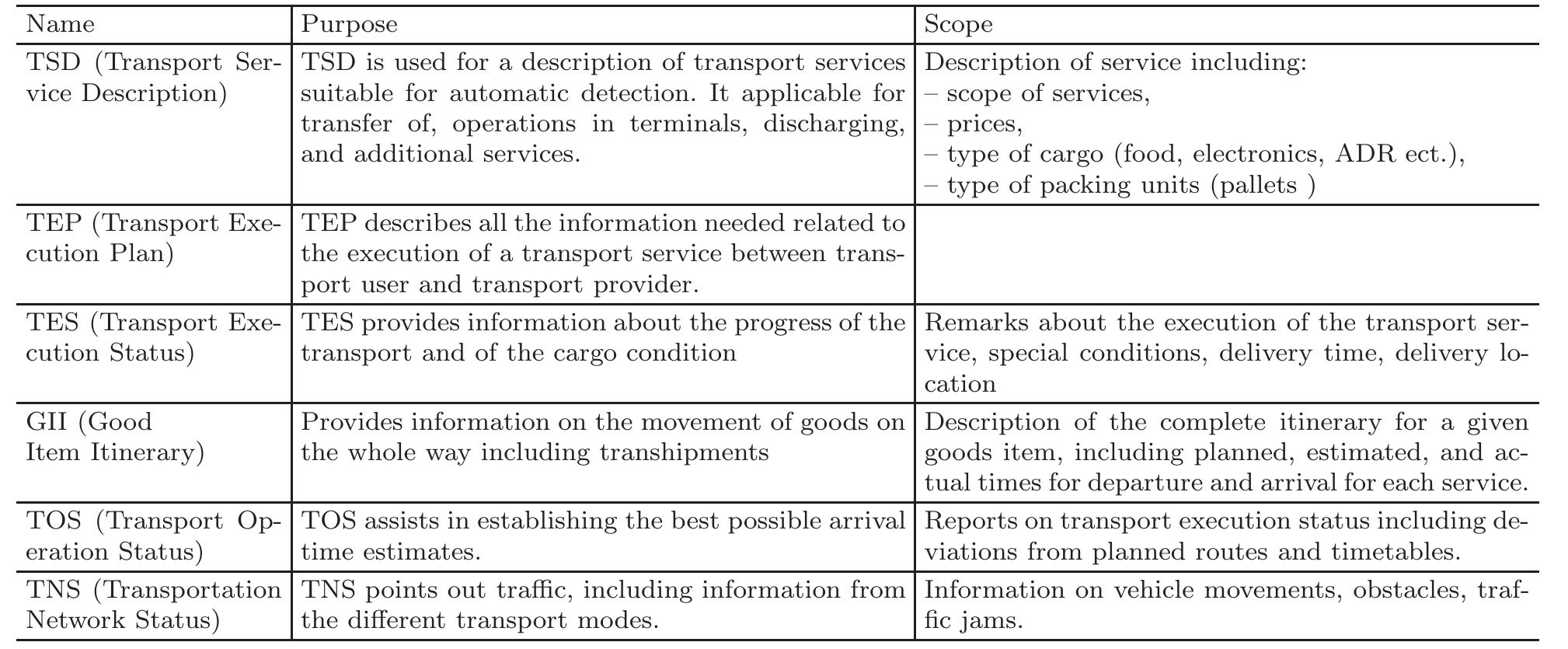 Examples of standard messages in transport process developed